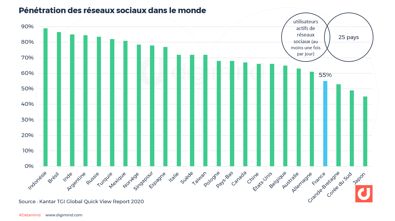 Les Réseaux Sociaux En France Et Dans Le Monde Les Chiffres Dutilisation